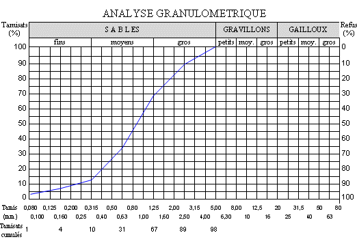 Le sable dans la construction - Matériaux et bricolage
